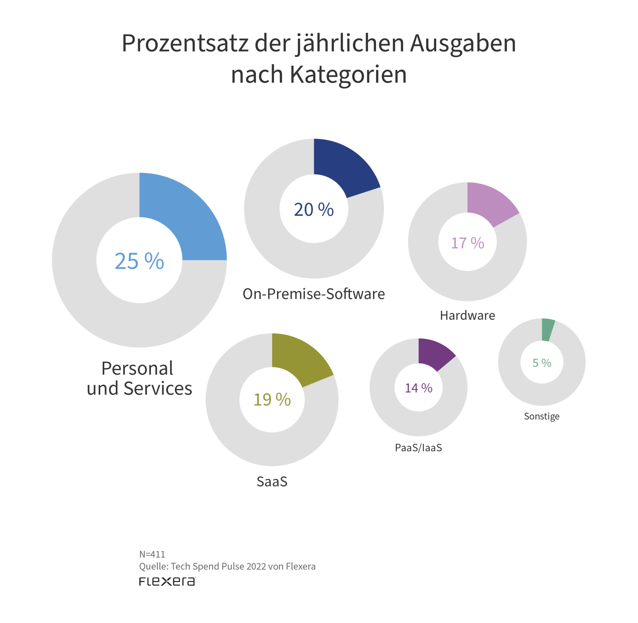 Tech Spend Pulse 2022: Benchmarks und Trends bei IT-Kosten | Flexera-Blog Tech Spend Pulse 2022: Benchmarks und Trends bei IT-Kosten | Flexera-Blog