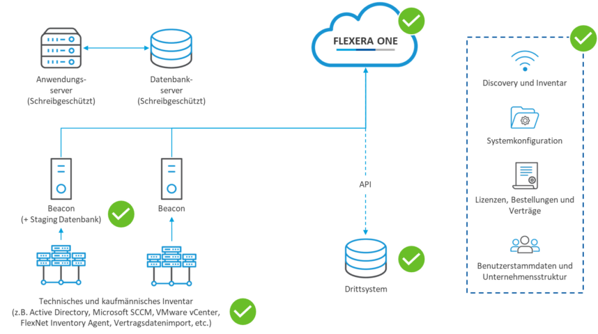 Migration zu Flexera One | Flexera-Blog